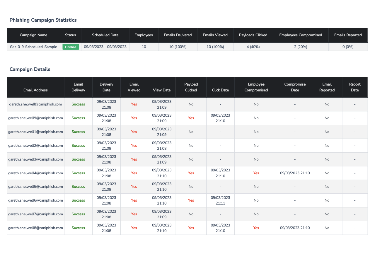 ISO27001 Awareness Training For Employees | CanIPhish